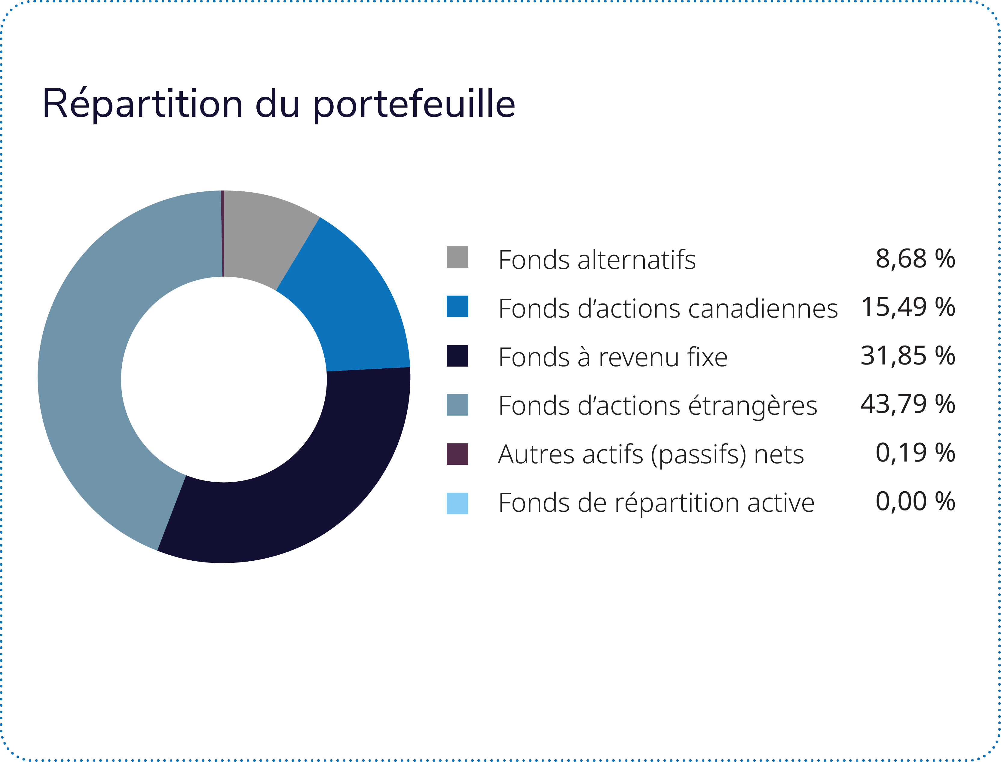 Portefeuille de croissance IG – Équilibré mondial (série F) | IG ...