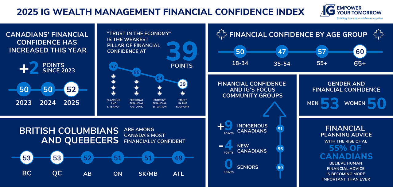 IG Empower Your Tomorrow | IG Wealth Management